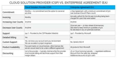 Choosing between EA and CSP - Auxilion